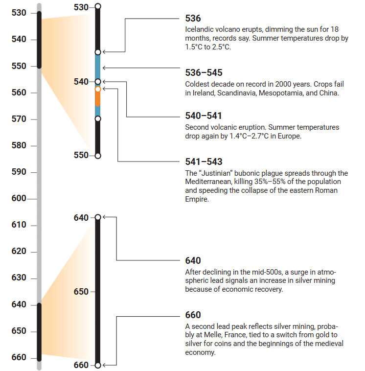 The Catastrophic Year: Why 536 AD Was the Worst in Human History
